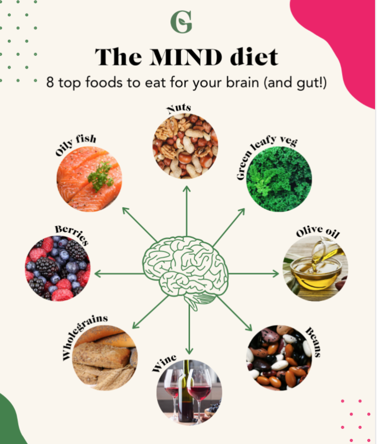 The MIND Diet - The Gut Health Doctor