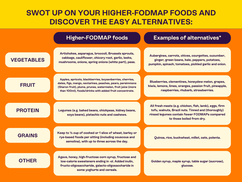 Is it all or nothing when it comes to the low FODMAP diet? | The Gut ...